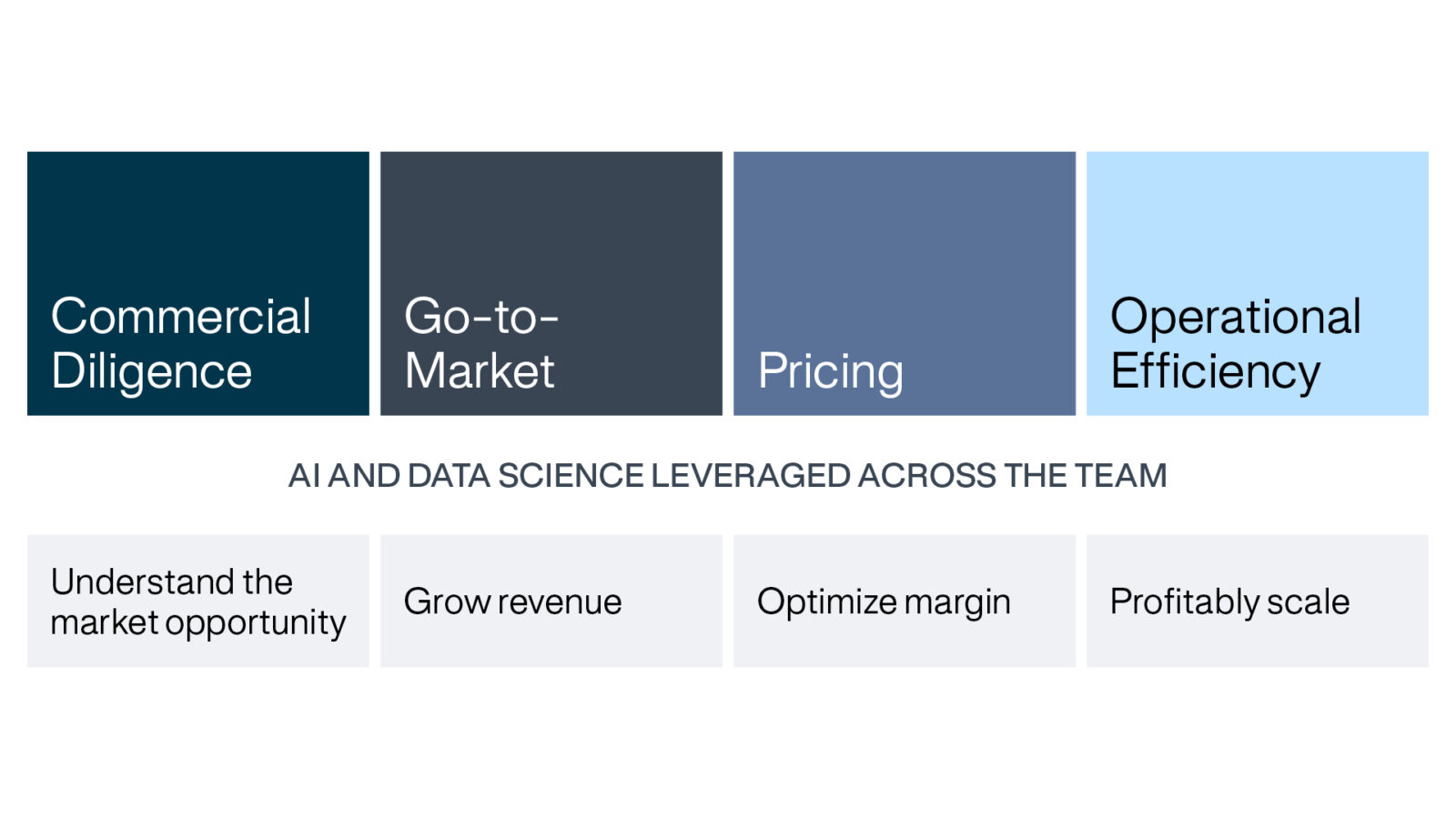 Value Creation | General Atlantic